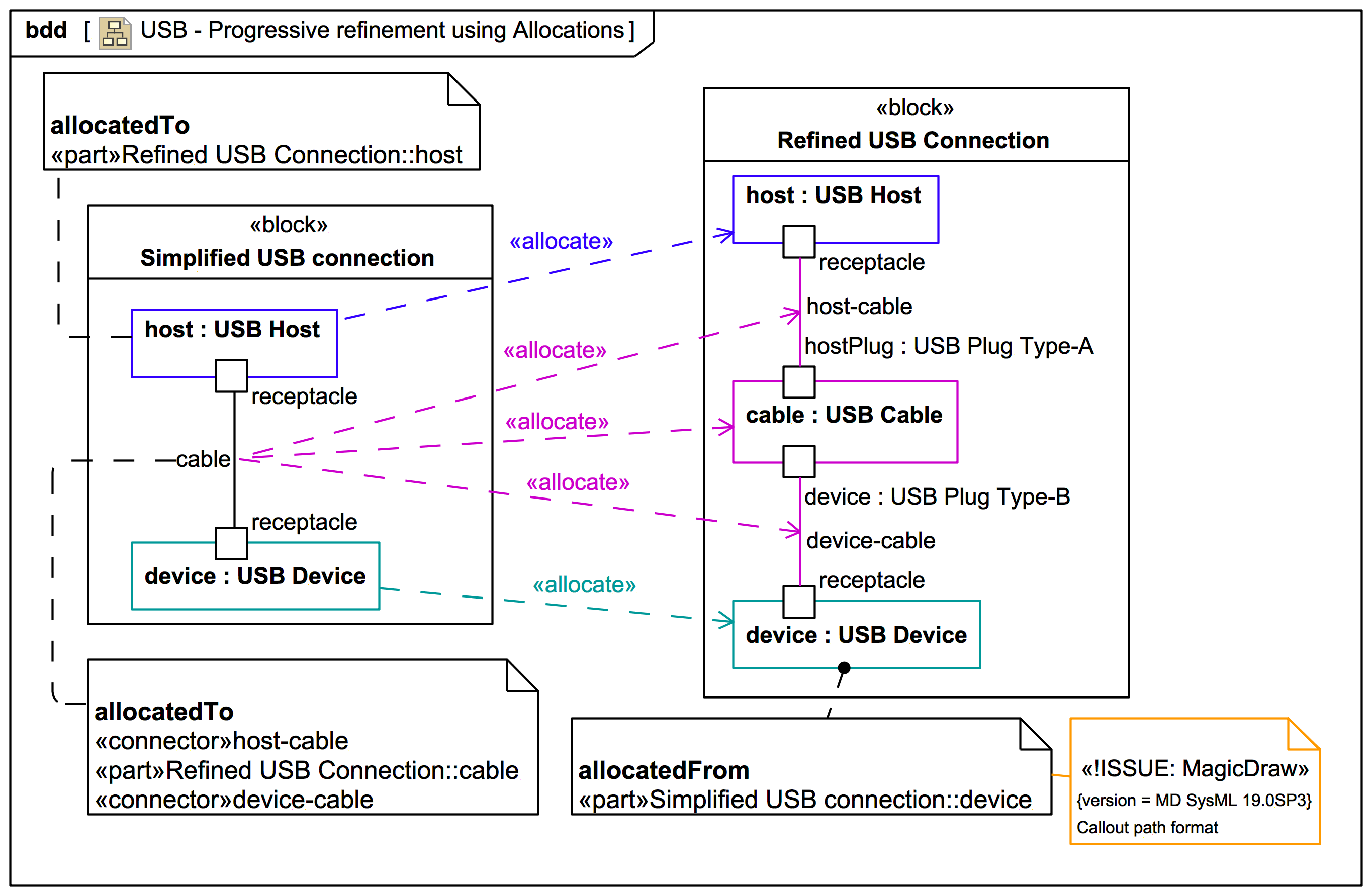 Structural Allocation: USB - Progressive refinement using Allocations | Webel IT Australia